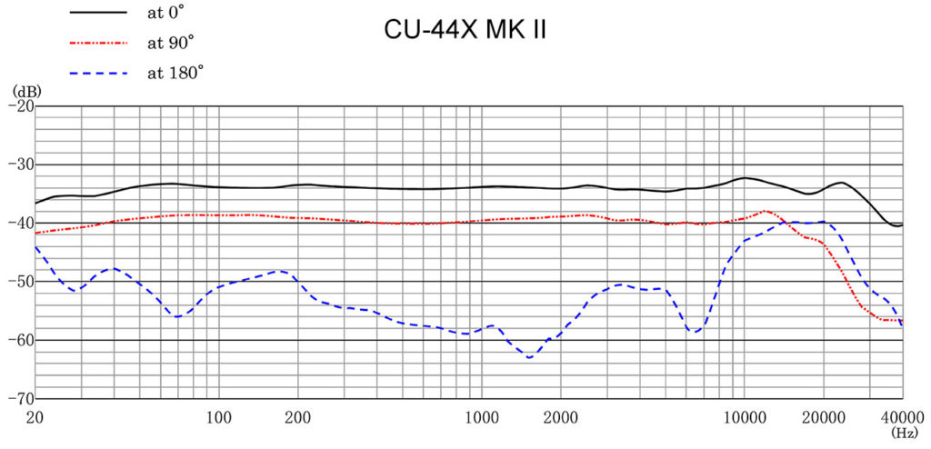 Sanken Chromatic | CU-44X MK II Transformerless Cardioid Mic